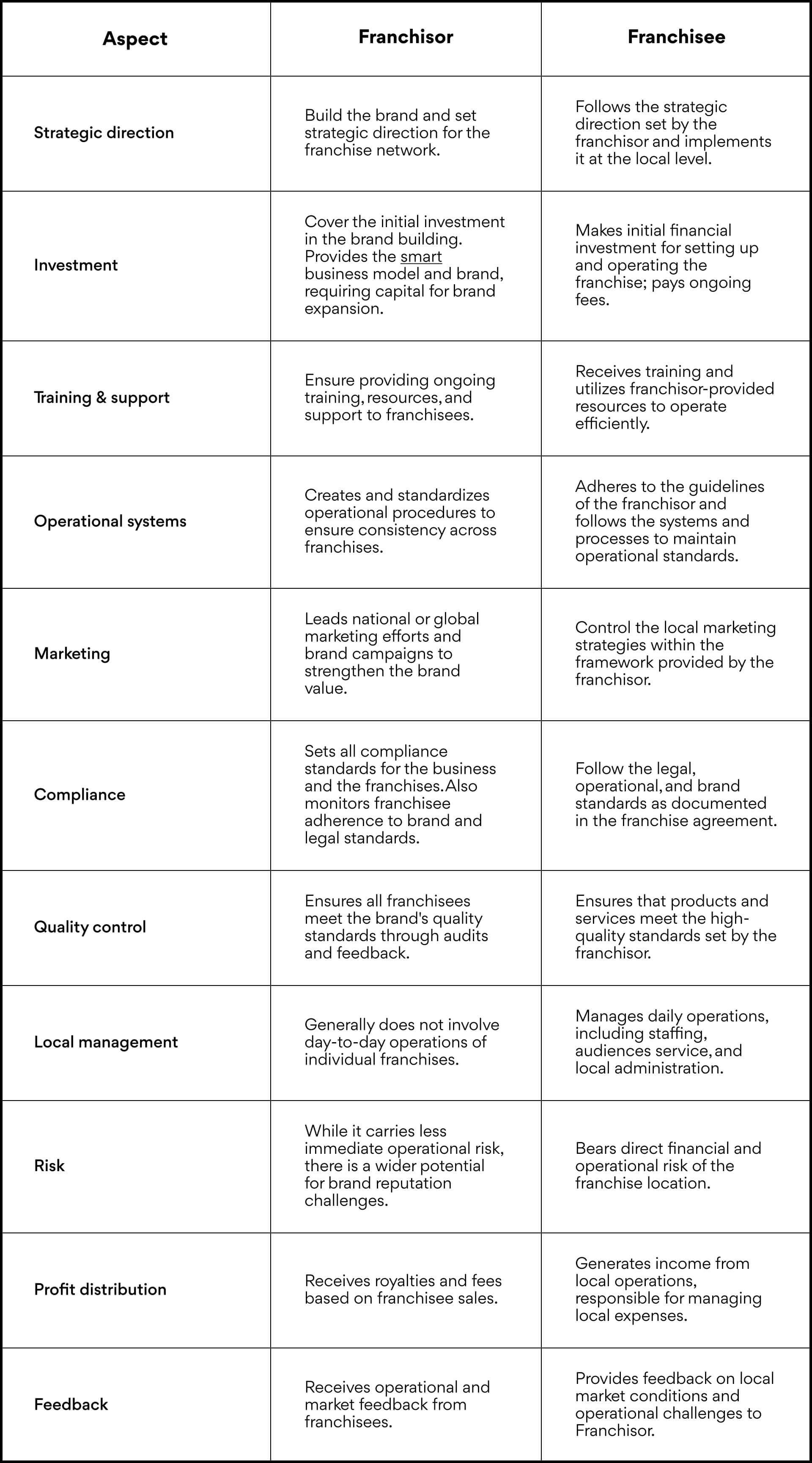 Franchisor vs Franchisee: Which One Should You Choose? Franchisor vs Franchisee: Which One Should You Choose?